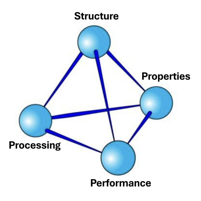 What is materials science and engineering? | School of Materials Science and Engineering - UNSW ...